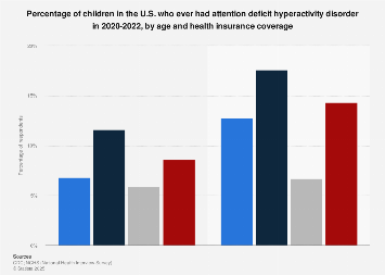 ADHD children by age and insurance coverage U.S. 2020-2022| Statista