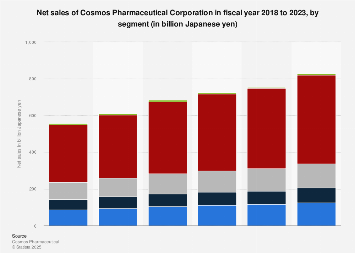 Cosmos Pharmaceutical: net sales by segment 2023| Statista