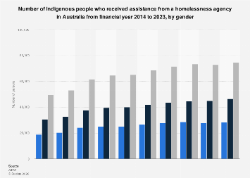 Australia: Indigenous people using homelessness services by gender 2023 ...