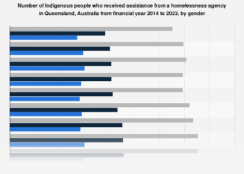 Australia: Indigenous people using homelessness services in QLD by ...