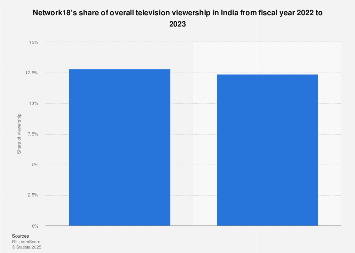 Network18: television viewership share 2023| Statista