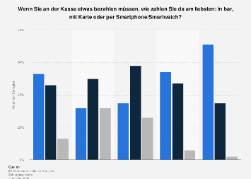 Nutzung verschiedener Bezahloptionen nach Alter 2023 | Statista