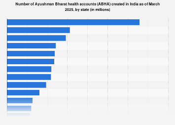 India: ABH accounts created by state 2025| Statista