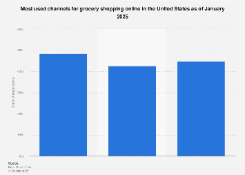 U.S. preferred online grocery shopping channels 2025| Statista