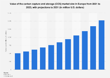 Europe CCS market size 2021-2031| Statista