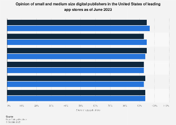 App store opinions among U.S. small and medium app publishers 2023 | Statista