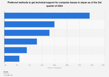 Japan: preferred way to get technical PC support 2024| Statista