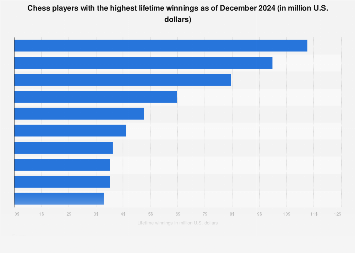 Lifetime winnings of top global chess players 2024| Statista