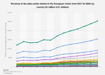 Europe: data center revenue by region 2029| Statista