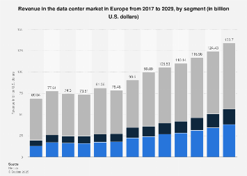 Revenue in the data center market by segment Europe| Statista