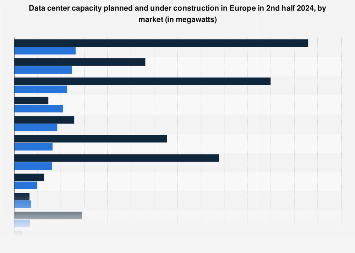 Europe: Data center capacity planned 2024| Statista