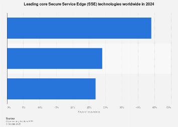 Top core SSE technologies worldwide 2024| Statista