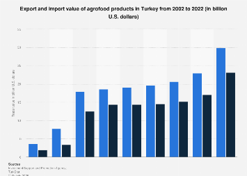Turkey: agrofood exports and imports value 2022| Statista
