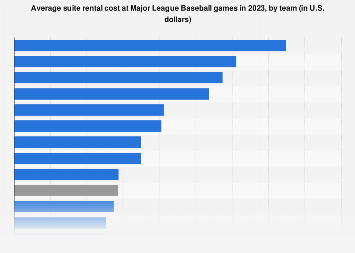MLB average suite cost by team 2023| Statista