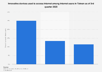 Taiwan: devices used to access internet among internet users 2023| Statista