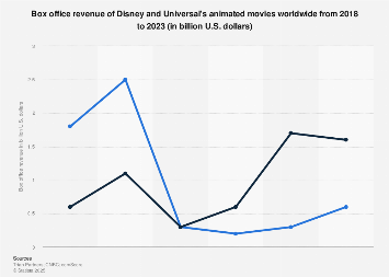 Disney and Universal's animated movies revenue global 2023| Statista