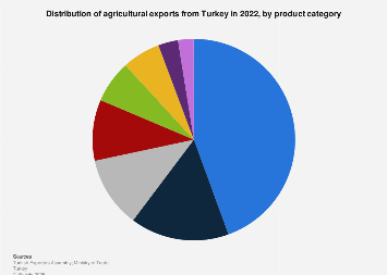Turkey: share of agricultural exports by category 2022| Statista