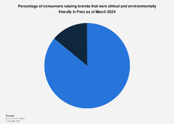 Peru: consumer appreciation of sustainable brands 2024| Statista