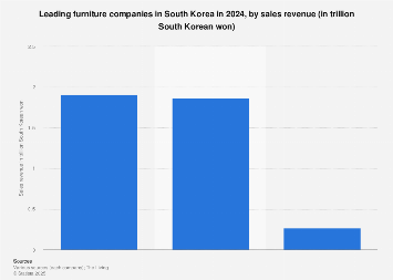 South Korea: major furniture companies by revenue 2024| Statista