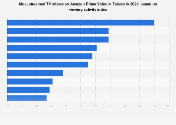 Taiwan: most popular TV shows on Amazon Prime 2024| Statista