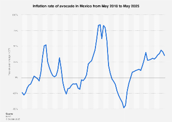 Avocado inflation rate in Mexico 2025| Statista
