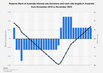 Australia: RBA interest rate decisions and cash rate targets, 2023 ...