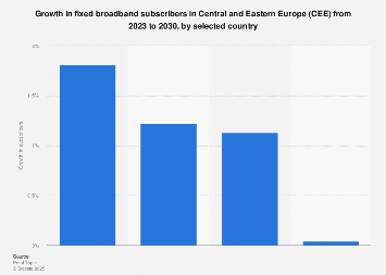 CEE fixed broadband subscriber growth by country 2030 | Statista
