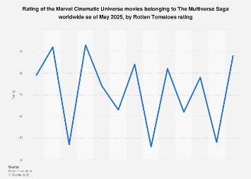 MCU: Rotten Tomatoes of Phase 4 and 5 2025| Statista