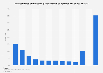 Snack food companies market share in Canada 2023| Statista