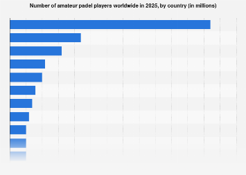 Number of padel players by country 2025| Statista