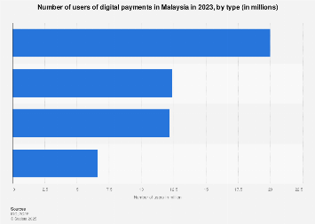 Malaysia: users of digital payment by type | Statista