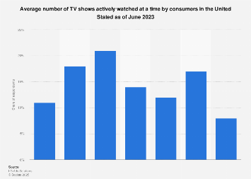 Actively watched TV shows by consumers U.S. 2023 | Statista
