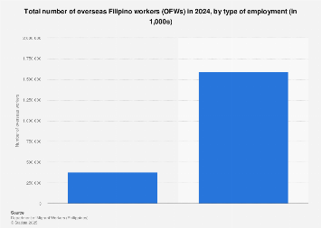 Philippines: number of OFWs by type of employment 2024| Statista