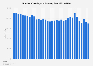 Number of marriages in Germany | Statista