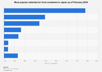 Japan: popular materials for food containers 2024| Statista