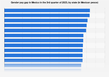 Mexico: gender pay gap by state 2023| Statista