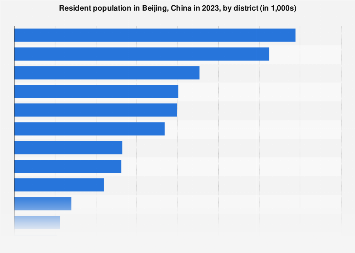 China: population in Beijing by district| Statista