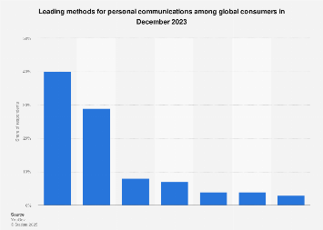 Most used communication methods worldwide 2023| Statista