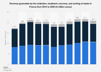 France: waste sector revenue by segment| Statista