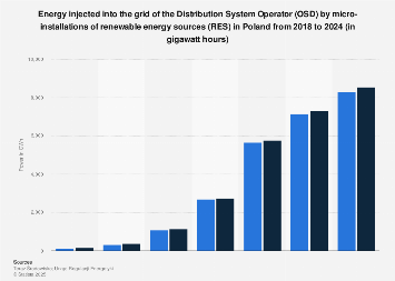 Poland: Energy injected into the grid by RES micro-installations 2024 ...