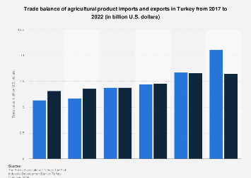 Turkey: trade balance of agricultural products 2022 | Statista