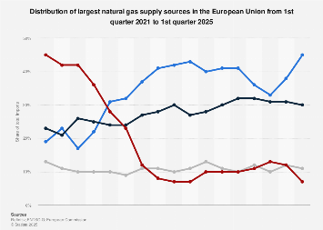EU: natural gas quarterly import share by origin 2025| Statista