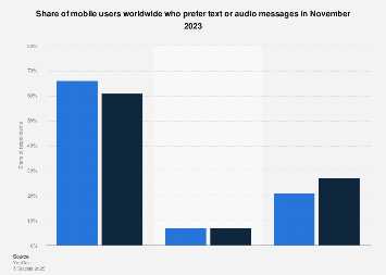 Text of voice messages global preference 2023| Statista