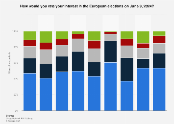 Interest in European elections Germany| Statista