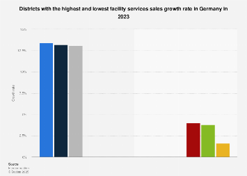 Facility services Germany: district growth rate | Statista