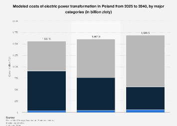 Poland: costs of electric power transformation 2040| Statista