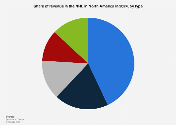 NHL revenue share by type 2024| Statista