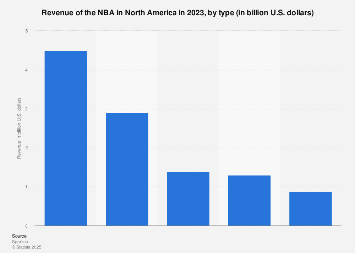 Nba revenue store