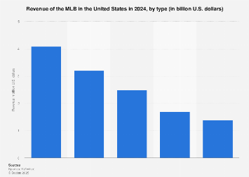MLB revenue by type 2024| Statista
