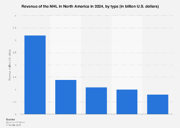 NHL revenue by type 2024| Statista